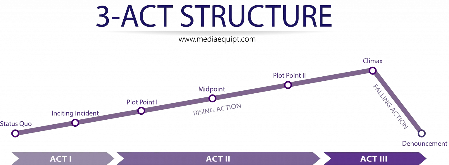 Top 5 Screenwriting Structures for Crafting a Great Story - MediaEquipt