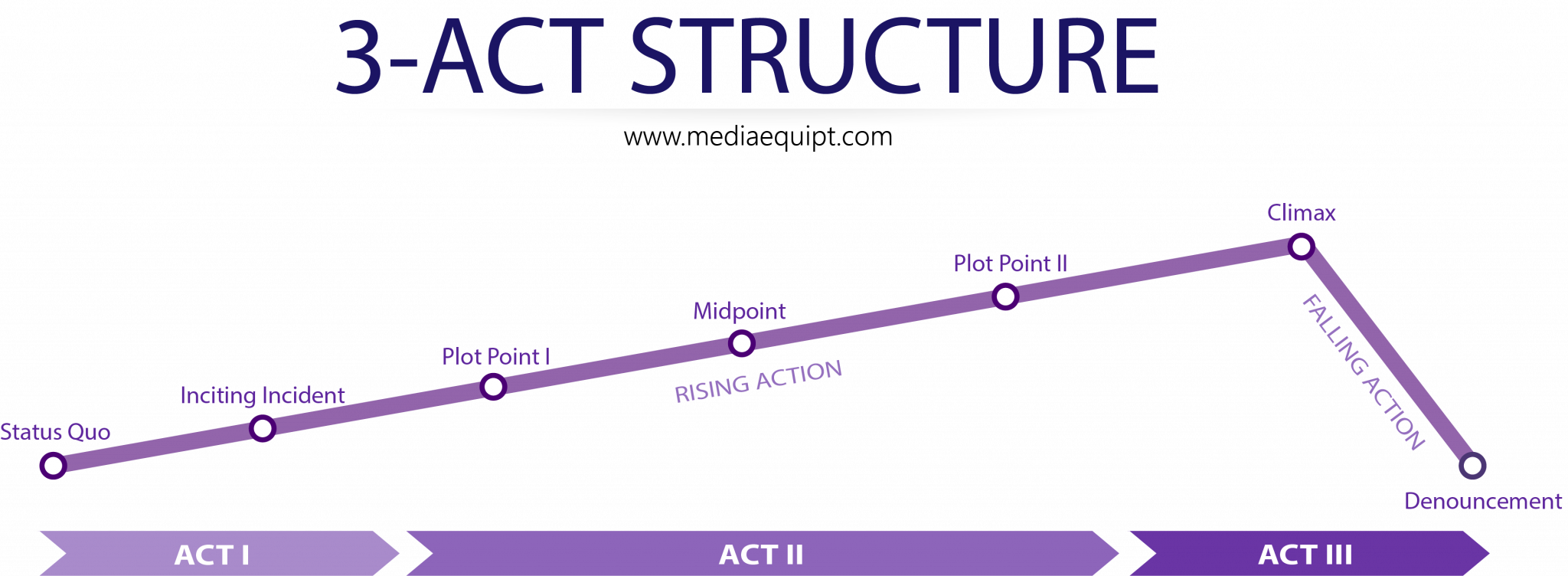 Top 5 Screenwriting Structures for Crafting a Great Story - MediaEquipt