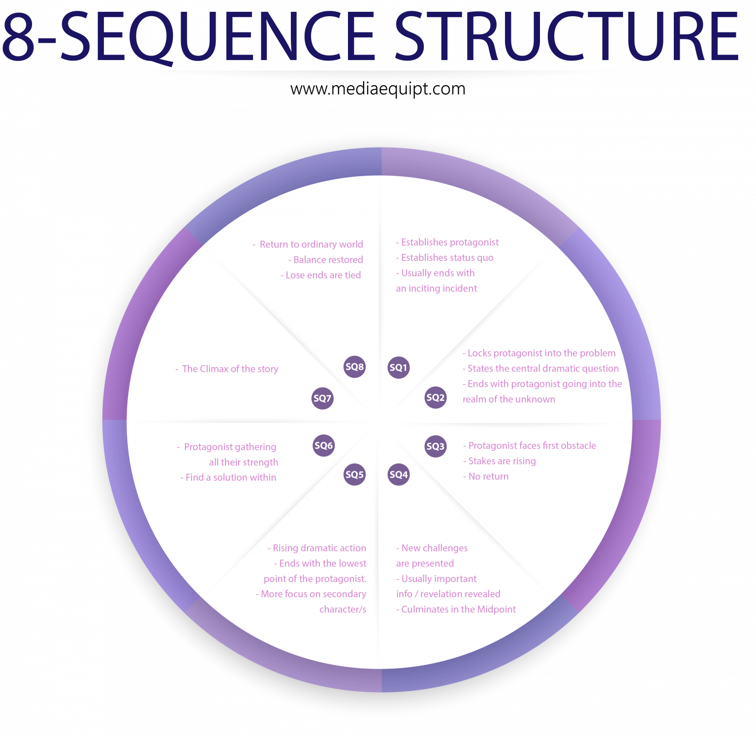 Top 5 Screenwriting Structures for Crafting a Great Story - MediaEquipt