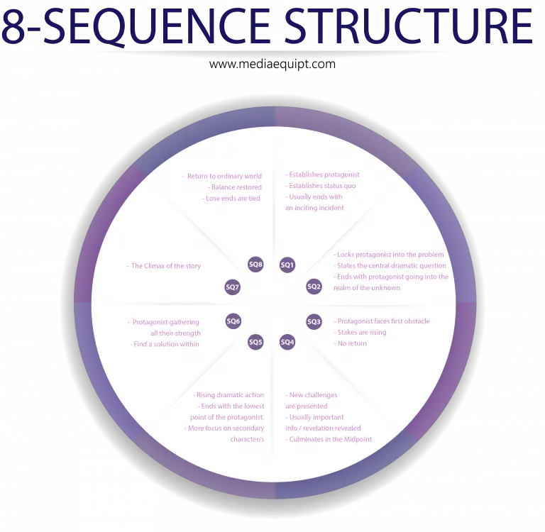 Top 5 Screenwriting Structures for Crafting a Great Story - MediaEquipt