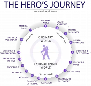 Introduction to the Hero’s Journey Outline - MediaEquipt