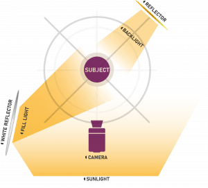 How to Setup Three Point Lighting: The Ultimate Guide - MediaEquipt