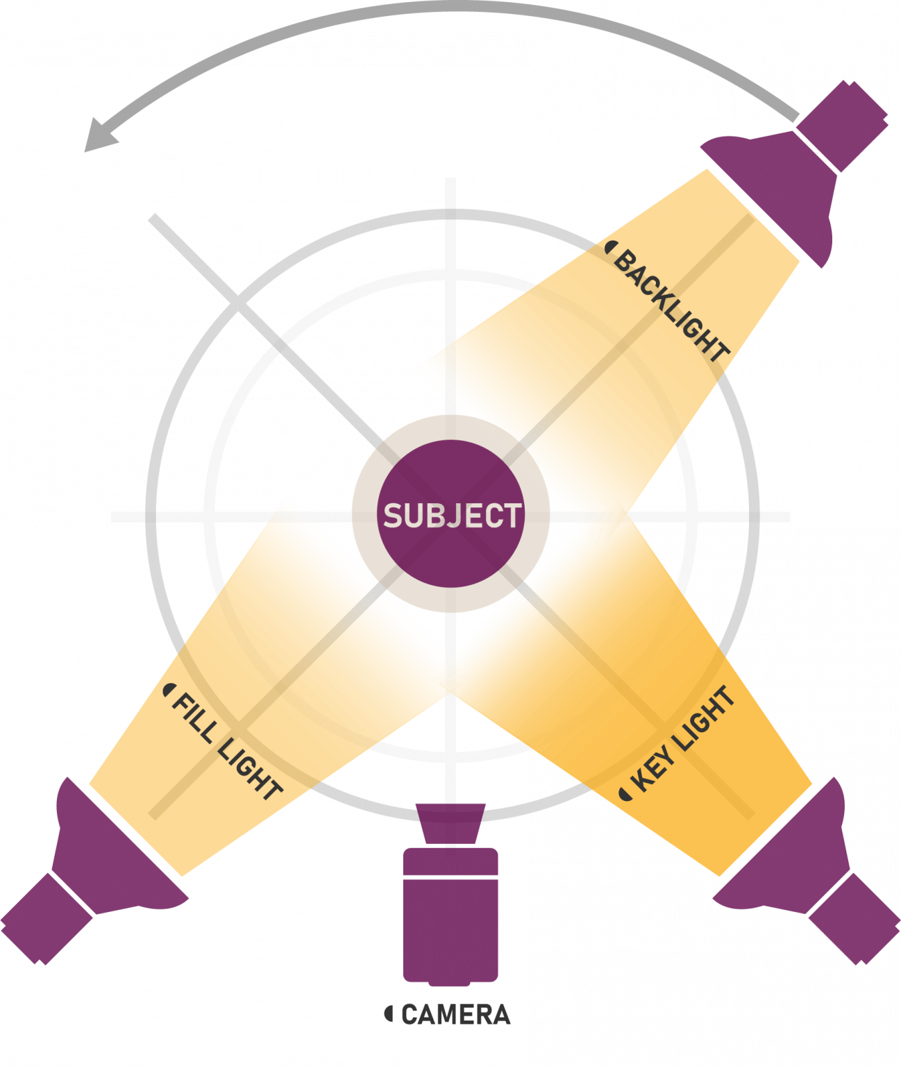 How to Setup Three Point Lighting: The Ultimate Guide - MediaEquipt