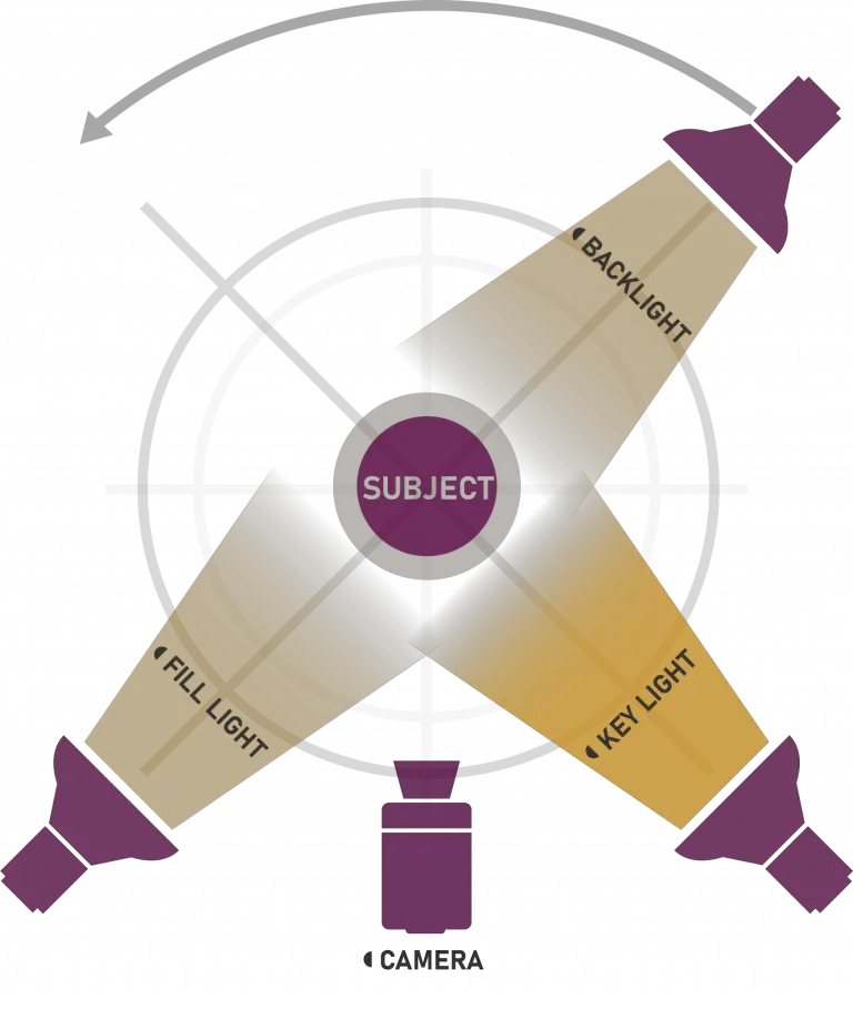 How to Setup Three Point Lighting: The Ultimate Guide - MediaEquipt